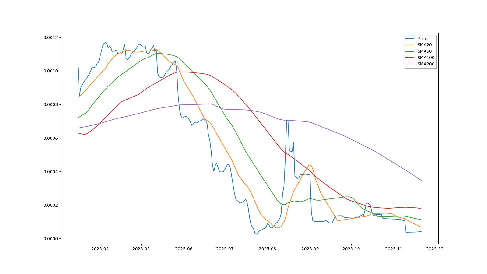 CIPHER Simple Moving Averages