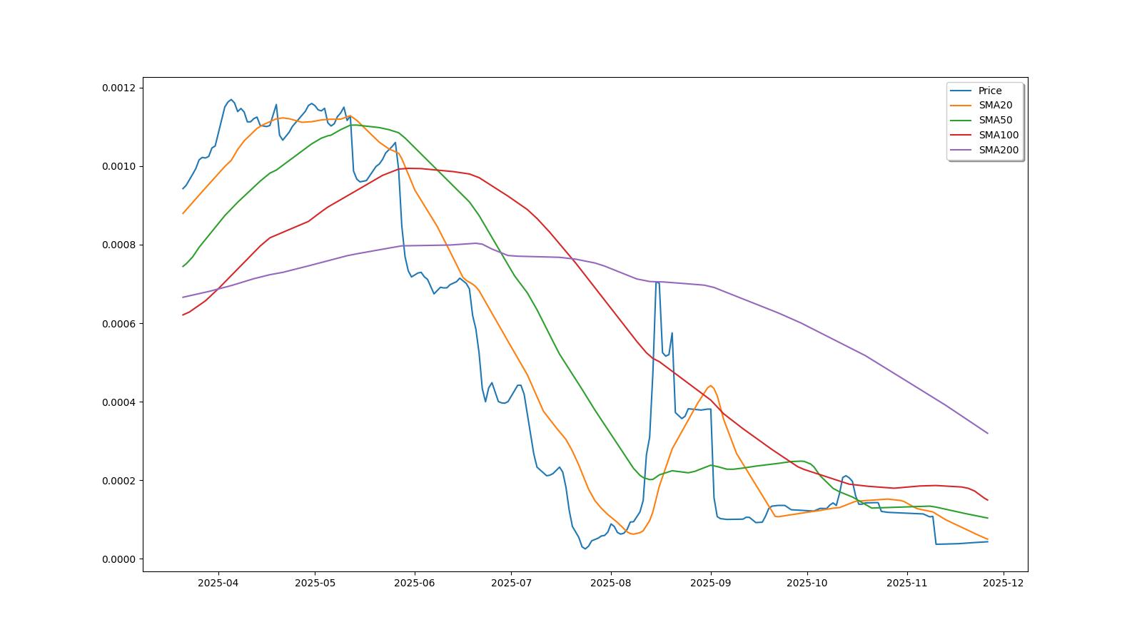 CIPHER Simple Moving Averages