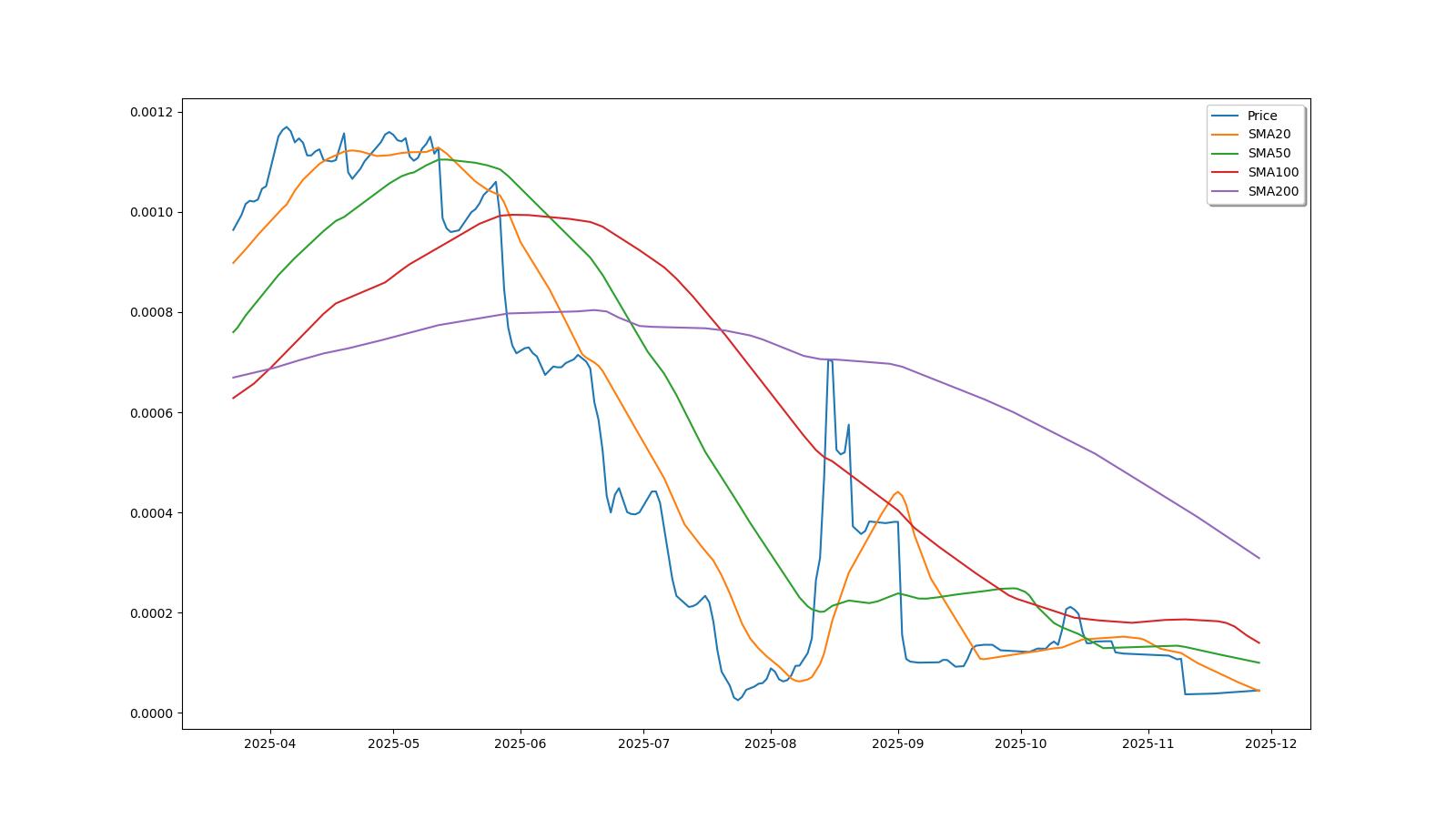 CIPHER Simple Moving Averages