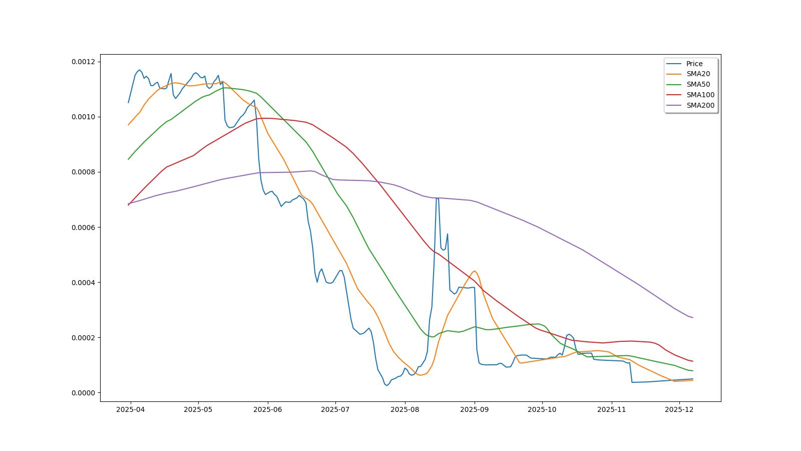 CIPHER Simple Moving Averages