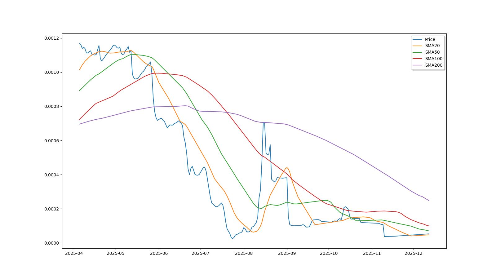 CIPHER Simple Moving Averages