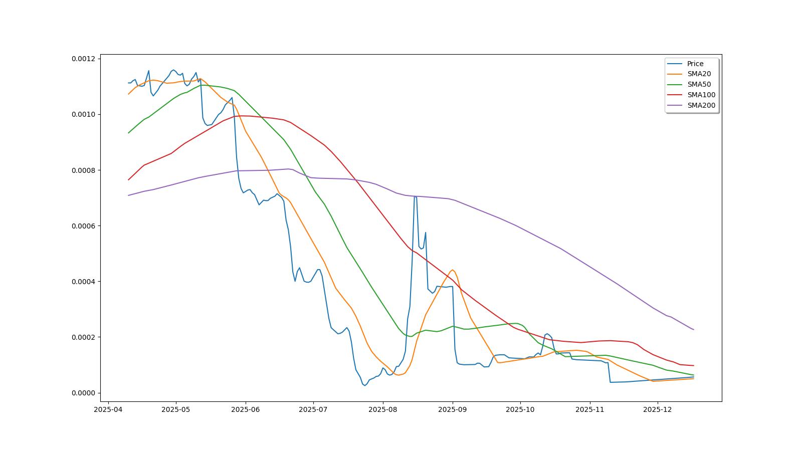 CIPHER Simple Moving Averages