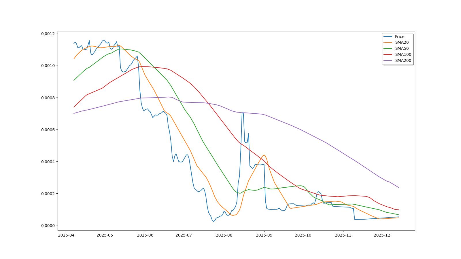 CIPHER Simple Moving Averages