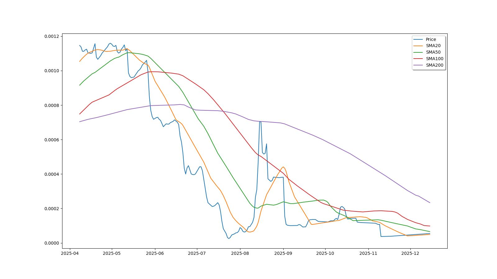 CIPHER Simple Moving Averages