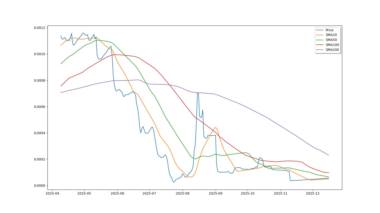 CIPHER Simple Moving Averages