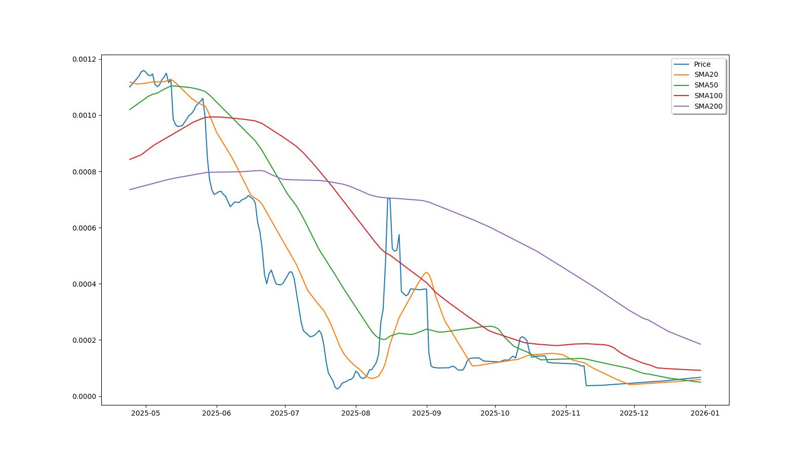 CIPHER Simple Moving Averages