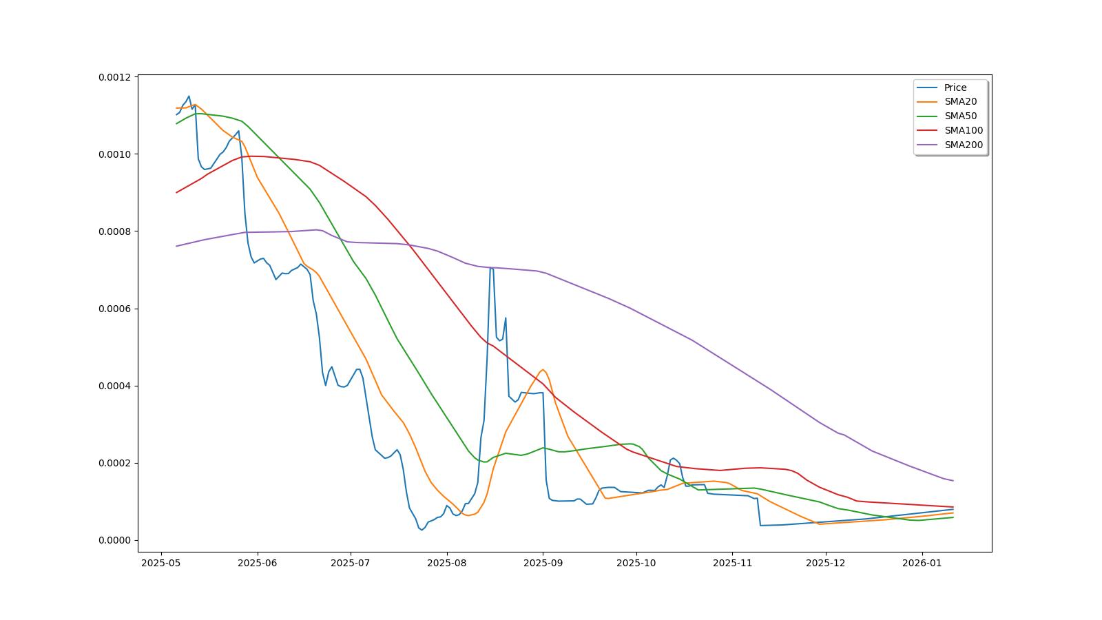 CIPHER Simple Moving Averages
