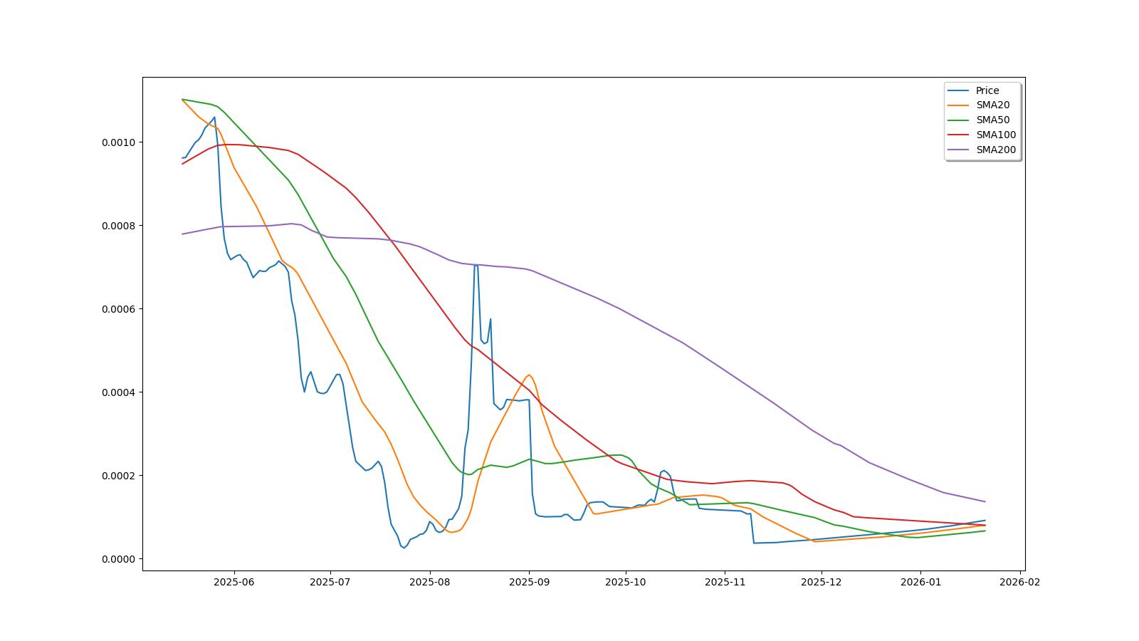 CIPHER Simple Moving Averages