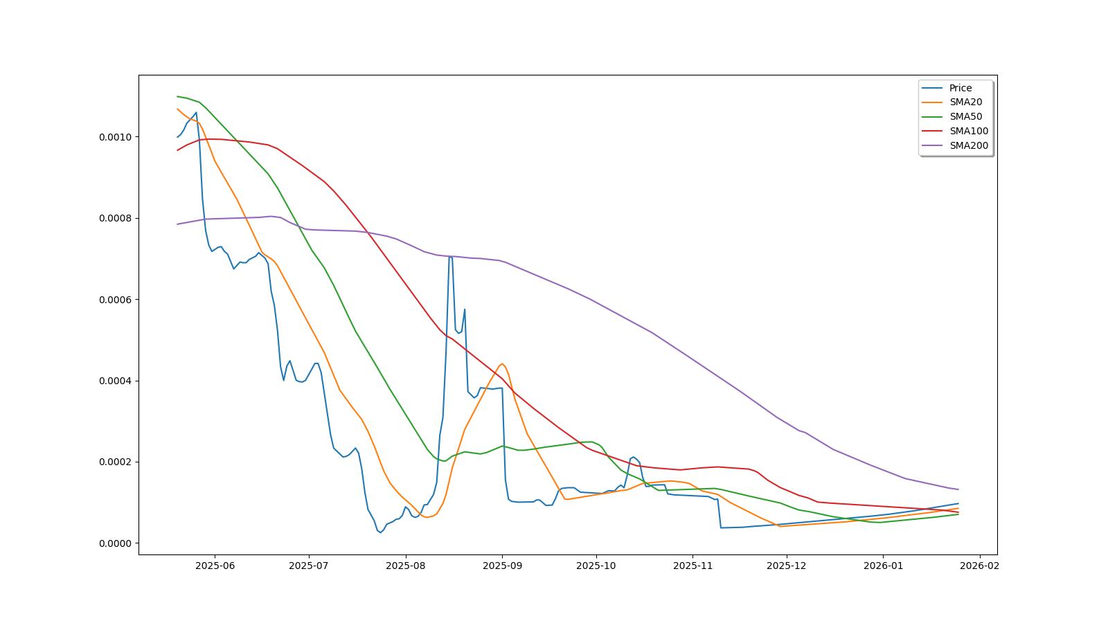 CIPHER Simple Moving Averages