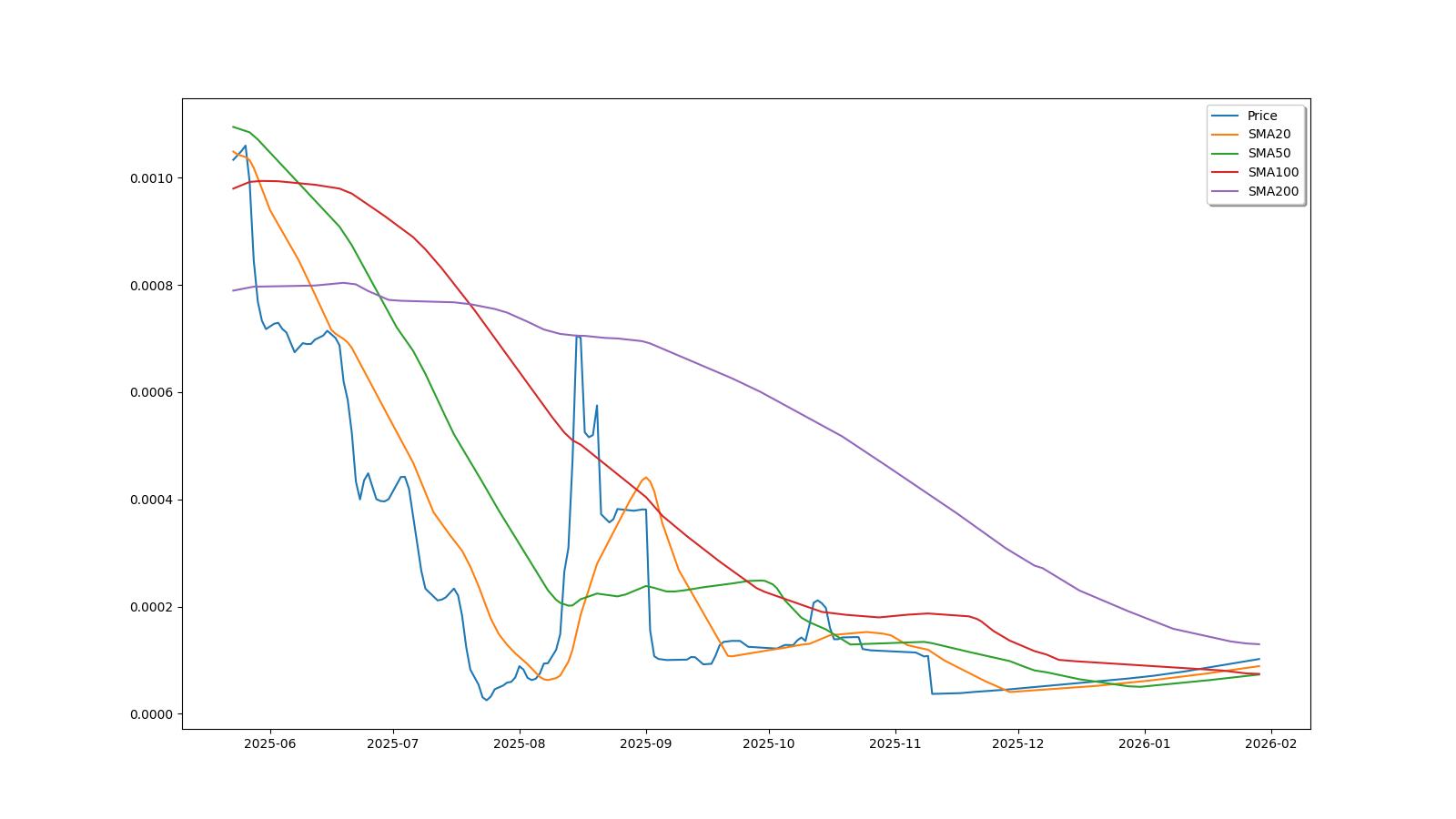 CIPHER Simple Moving Averages