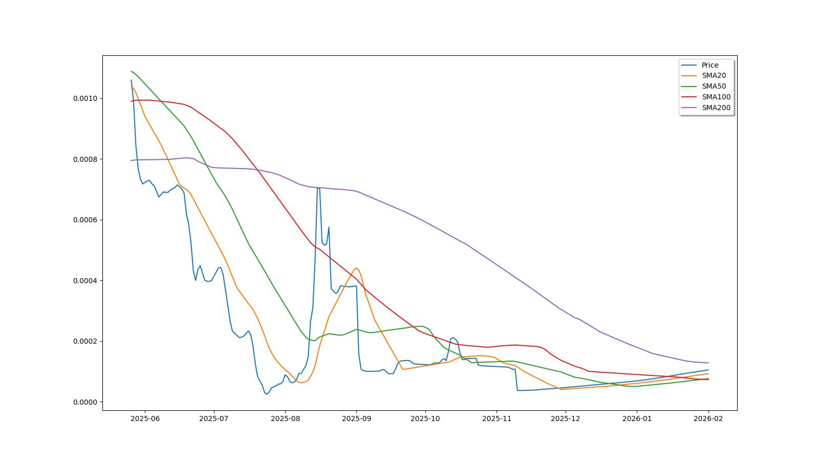 CIPHER Simple Moving Averages