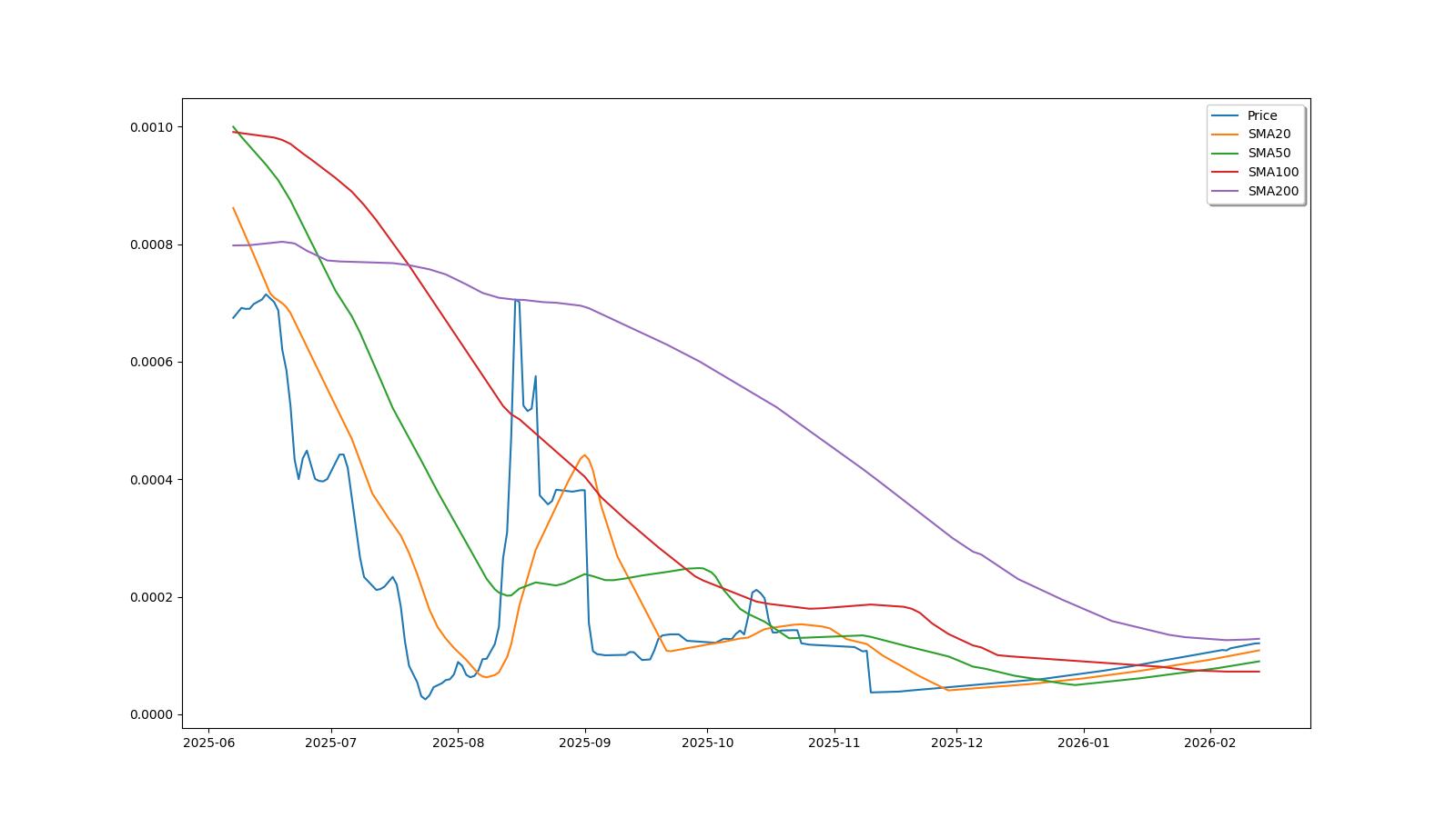 CIPHER Simple Moving Averages