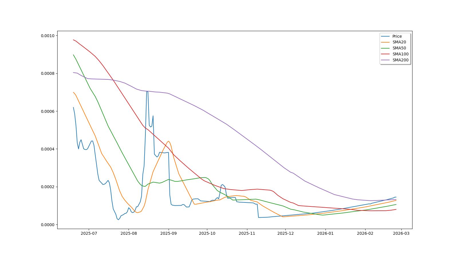 CIPHER Simple Moving Averages