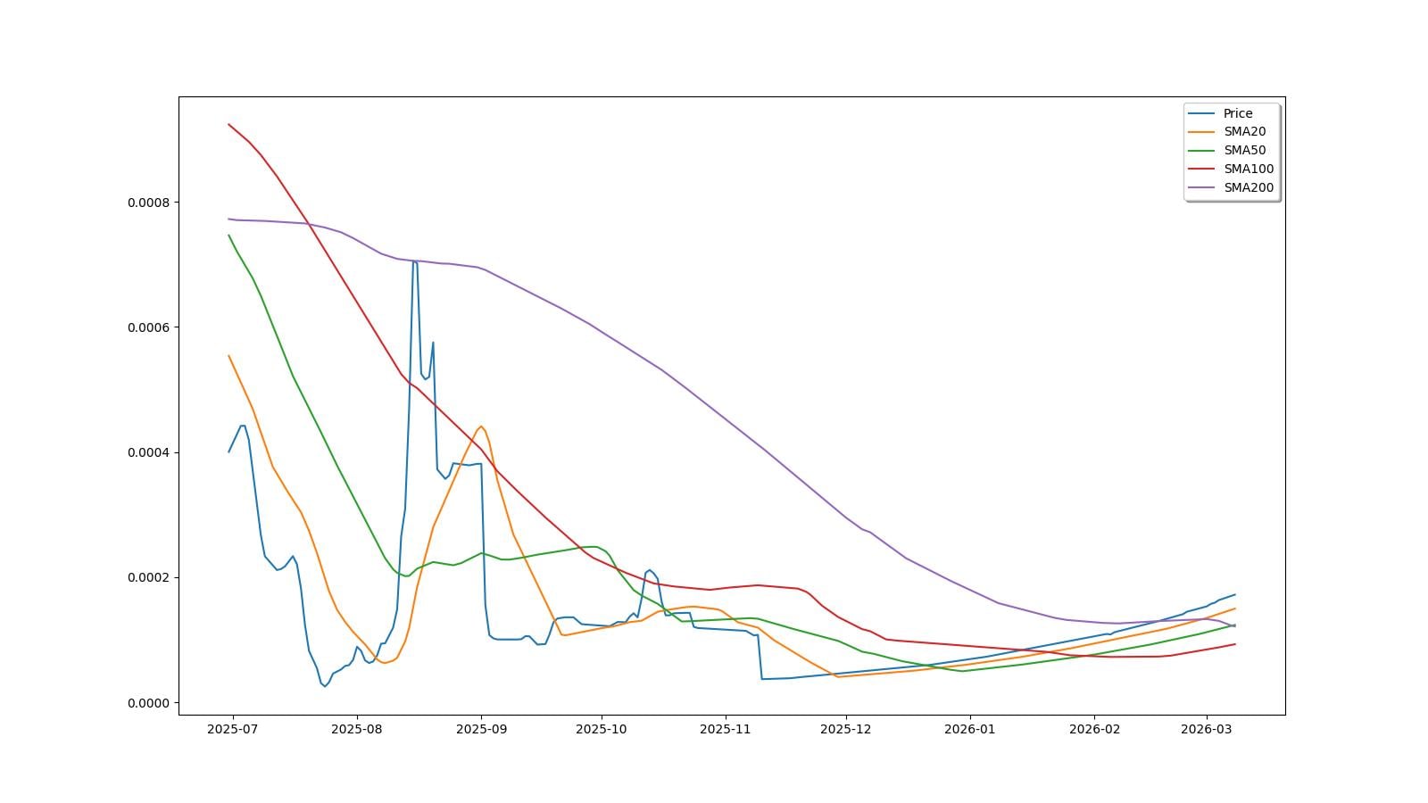 CIPHER Simple Moving Averages