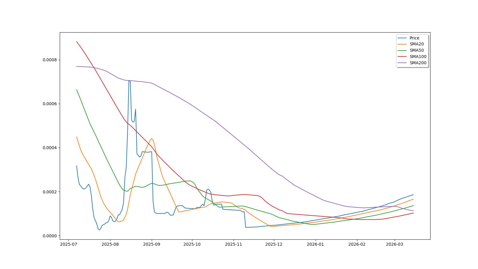 CIPHER Simple Moving Averages