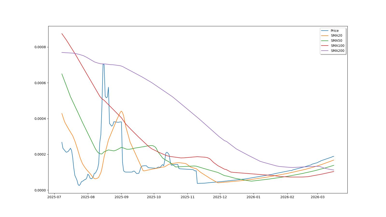 CIPHER Simple Moving Averages