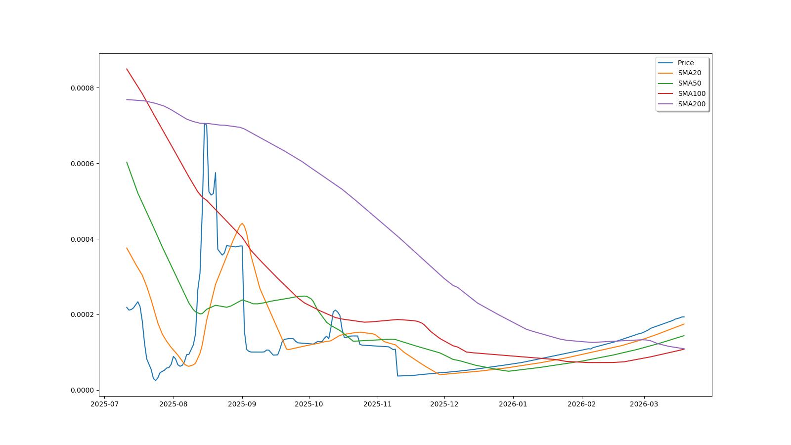 CIPHER Simple Moving Averages