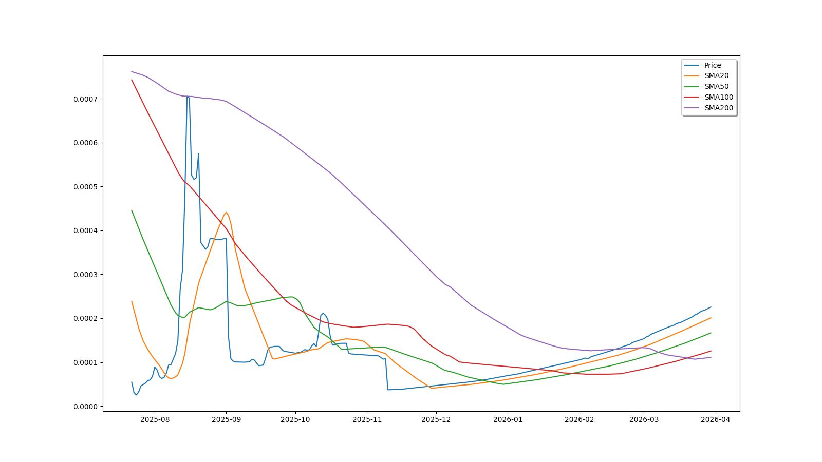 CIPHER Simple Moving Averages