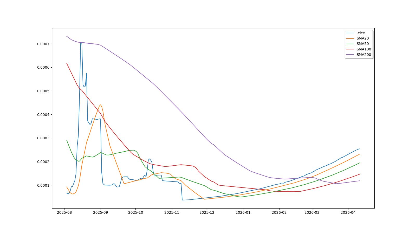 CIPHER Simple Moving Averages