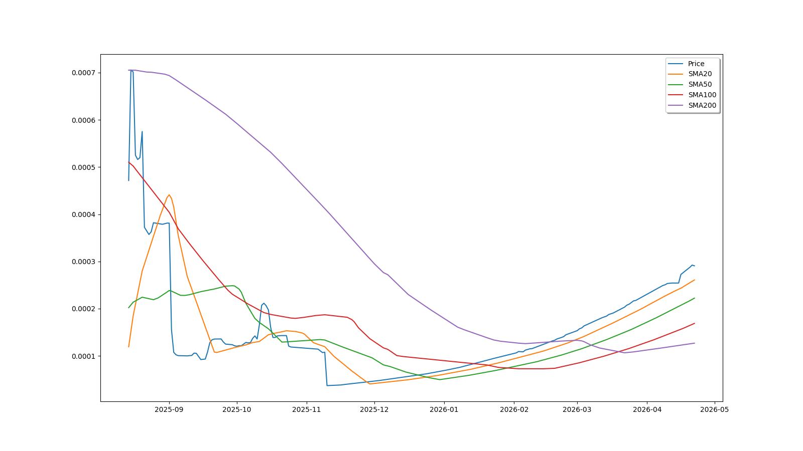 CIPHER Simple Moving Averages