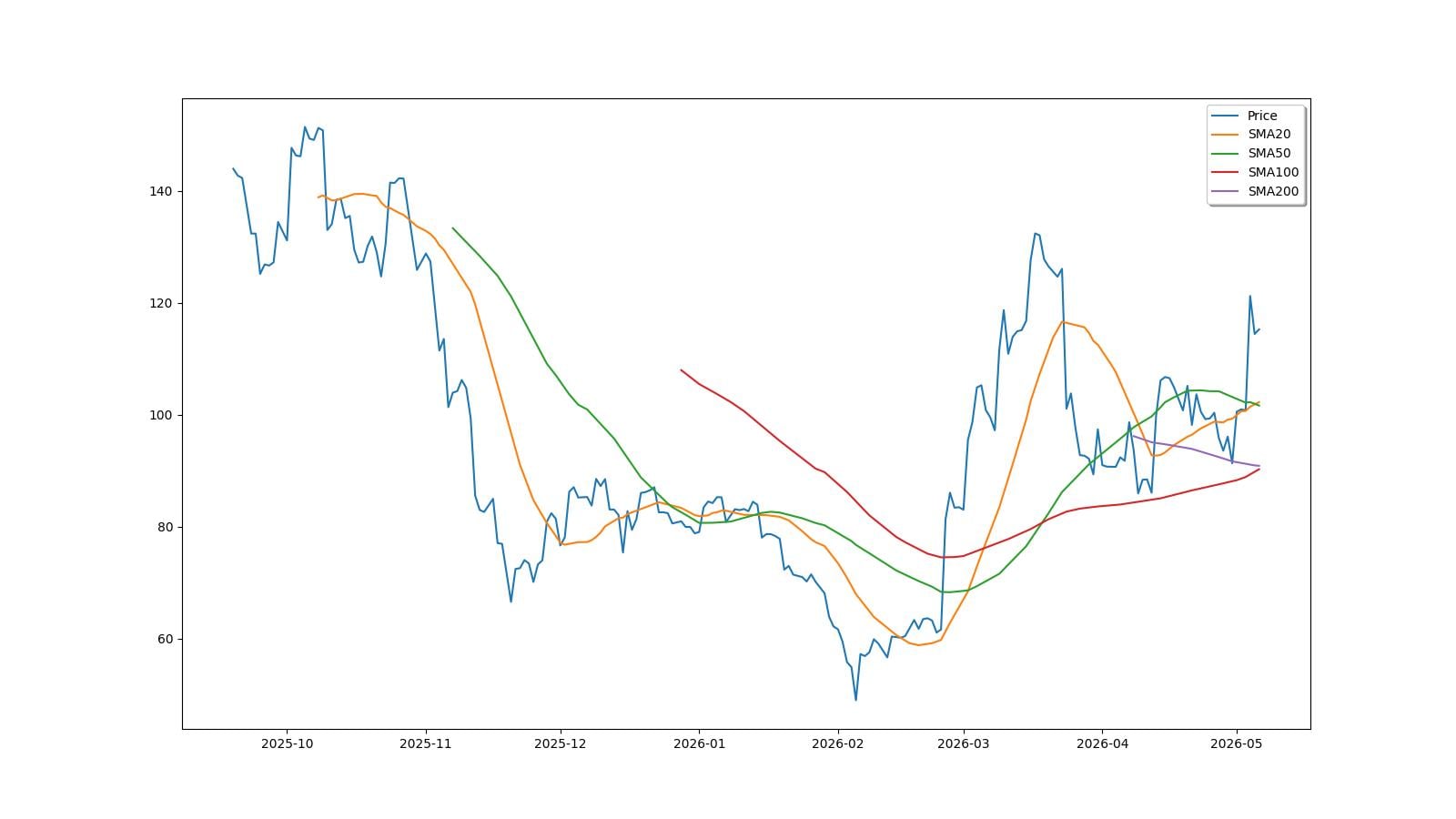 Circle xStock Simple Moving Averages