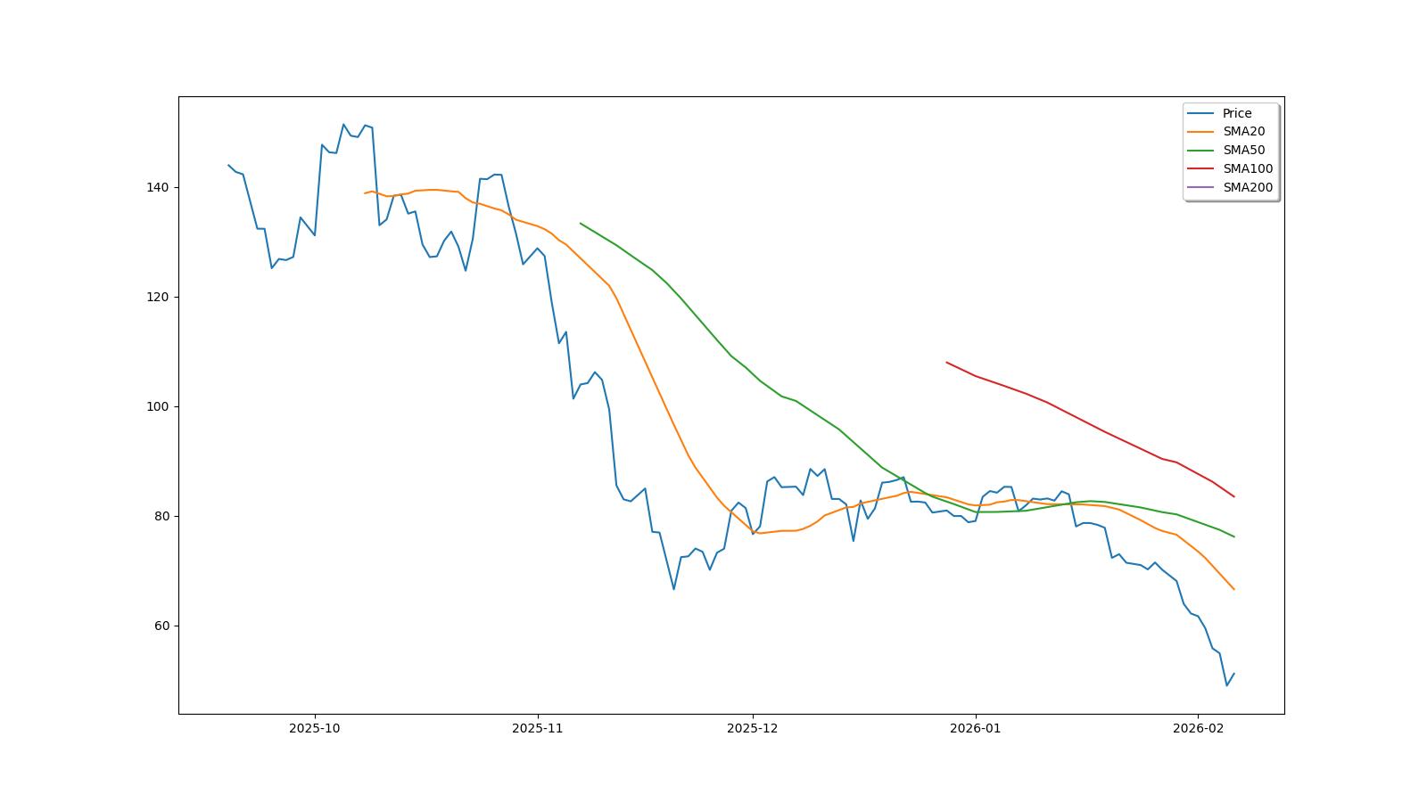 Circle xStock Simple Moving Averages