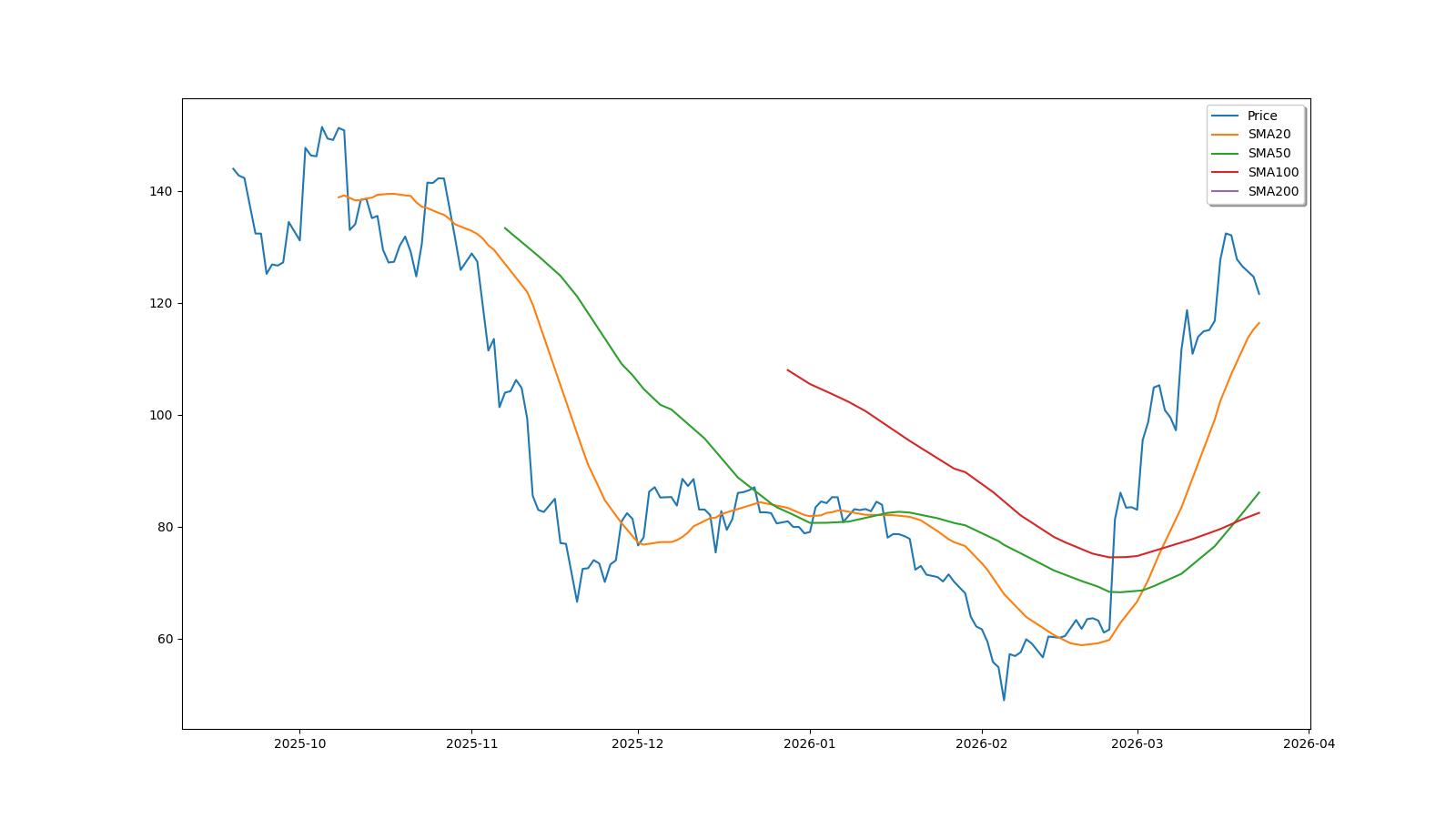 Circle xStock Simple Moving Averages