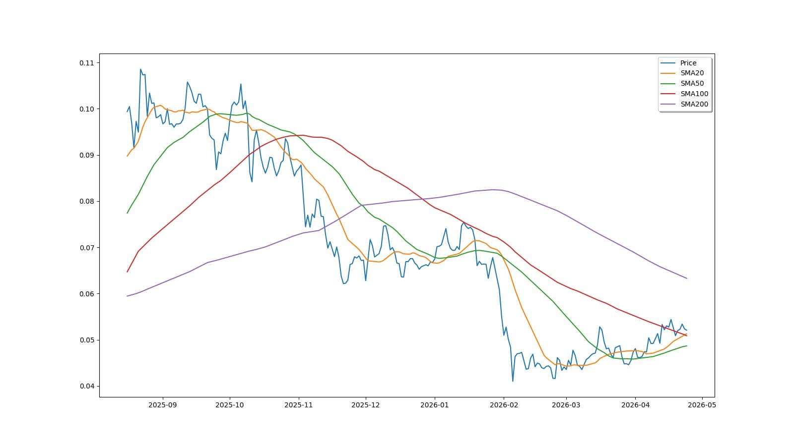 CircleSwap Simple Moving Averages