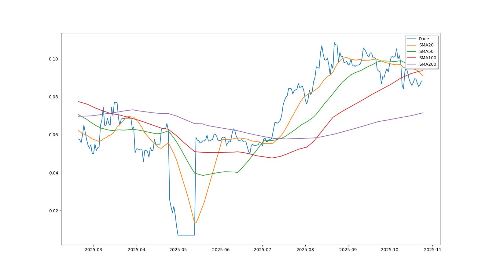 CircleSwap Simple Moving Averages