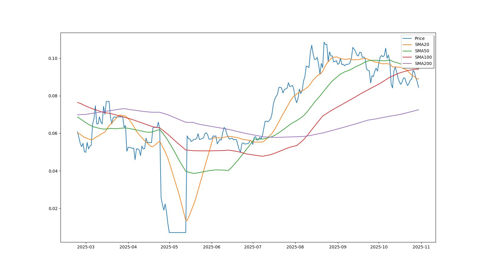 CircleSwap Simple Moving Averages