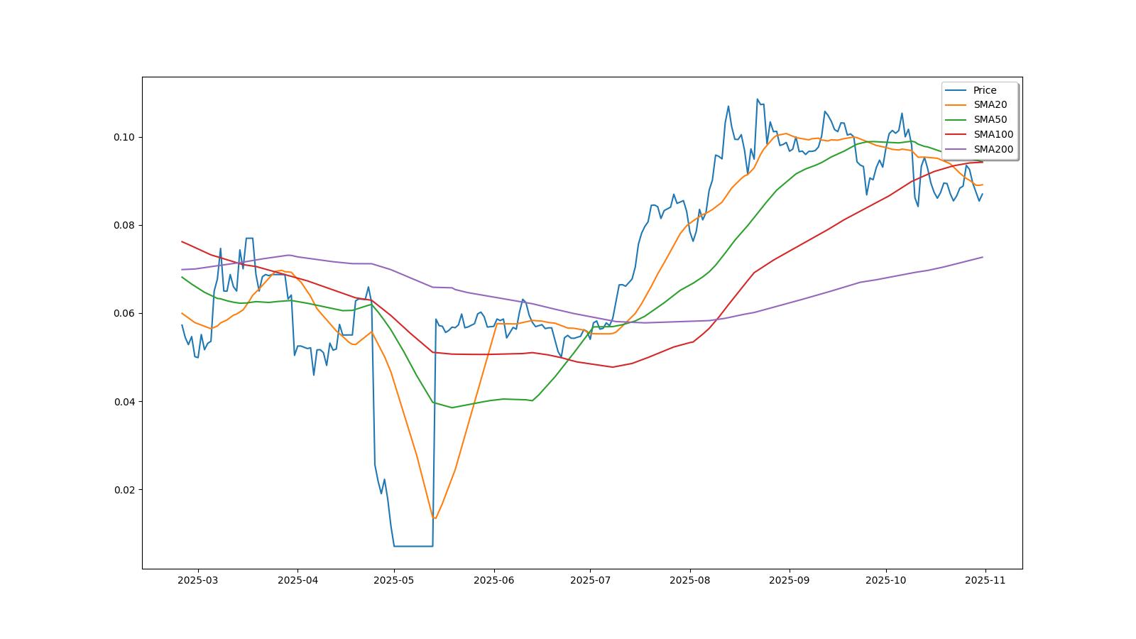 CircleSwap Simple Moving Averages