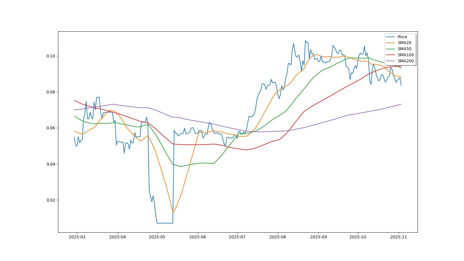 CircleSwap Simple Moving Averages