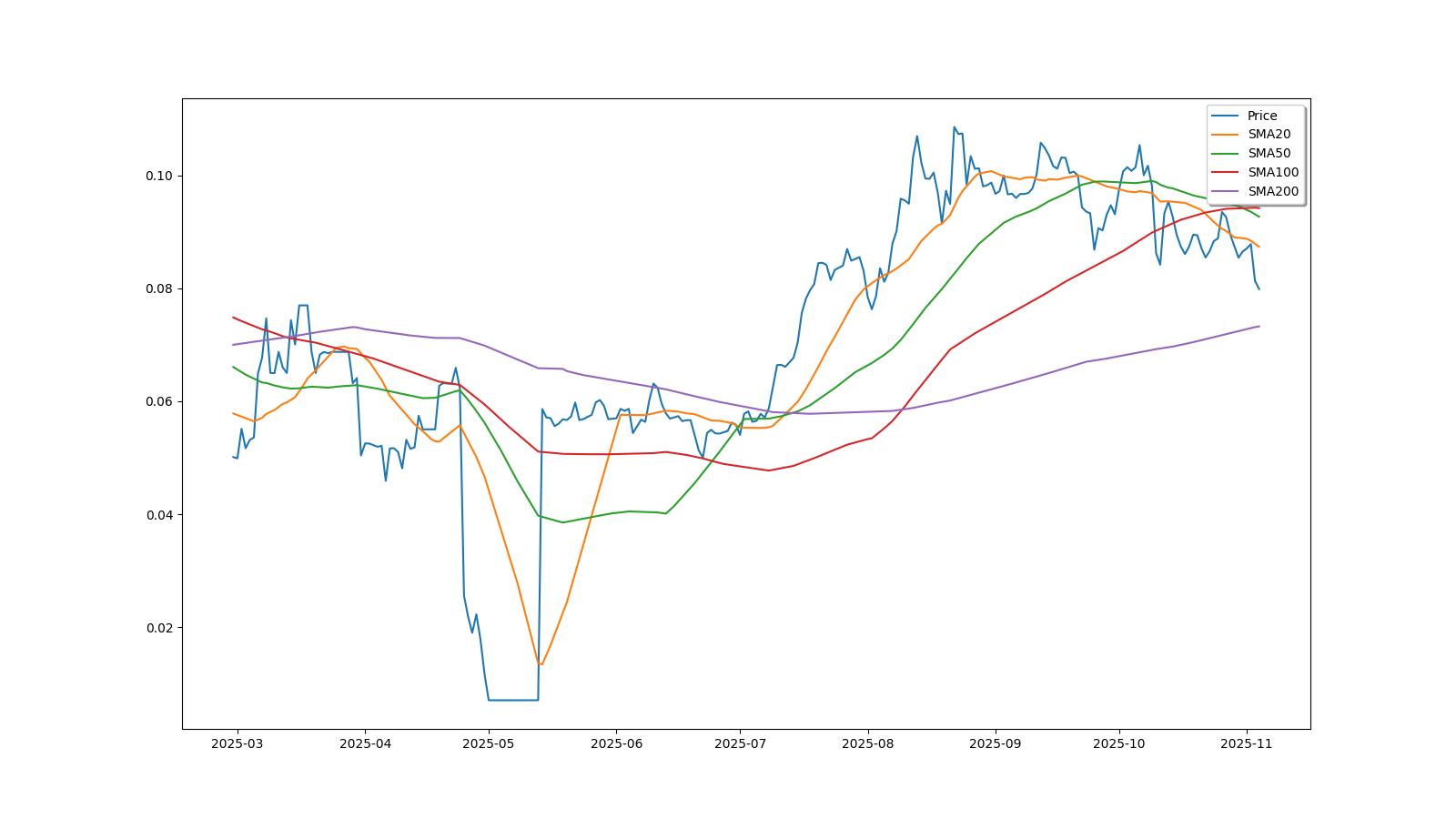 CircleSwap Simple Moving Averages