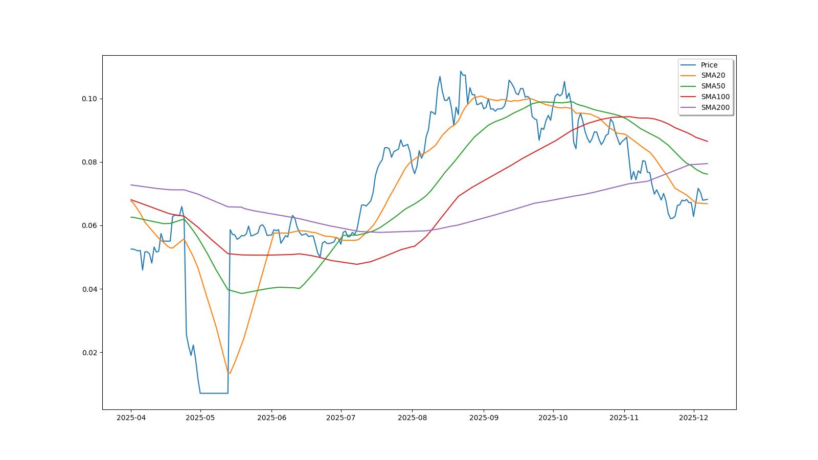 CircleSwap Simple Moving Averages