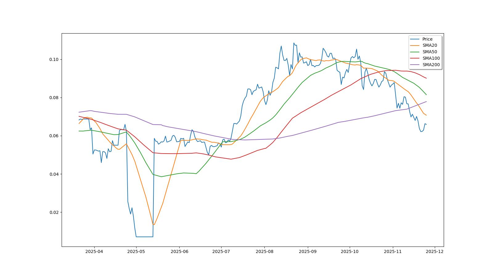 CircleSwap Simple Moving Averages