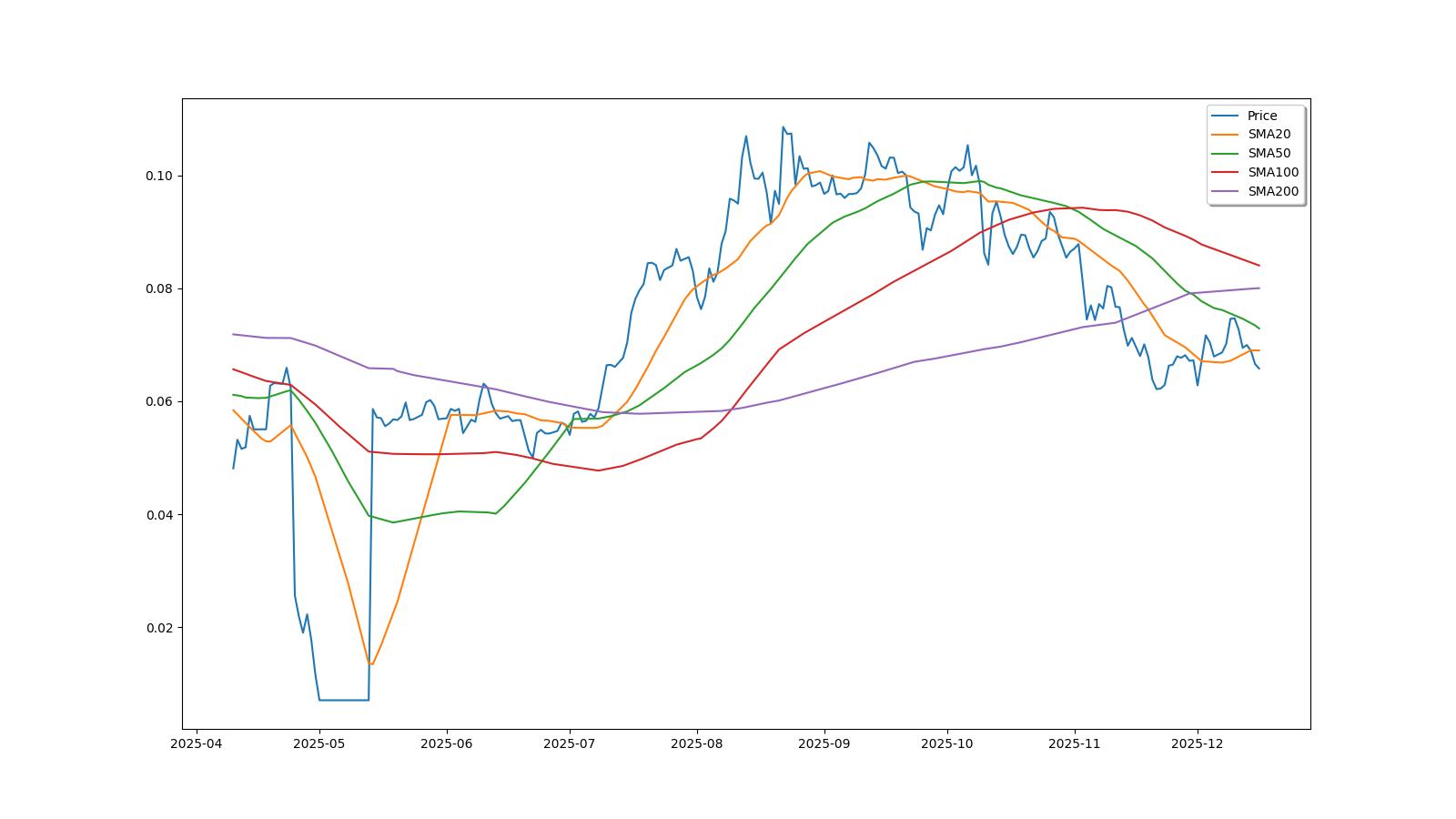 CircleSwap Simple Moving Averages