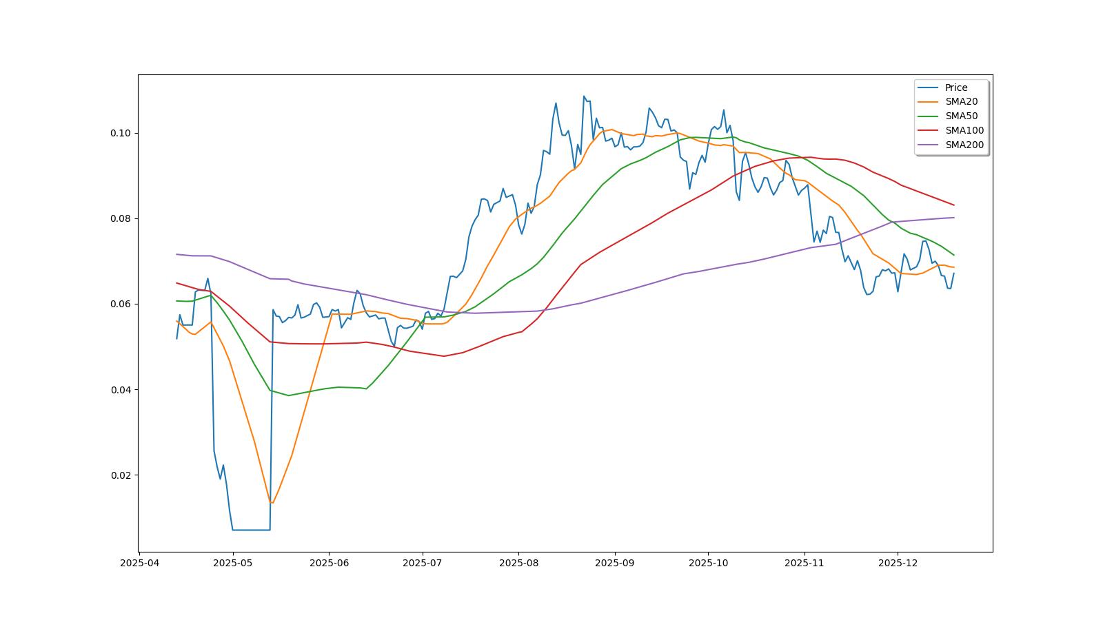 CircleSwap Simple Moving Averages