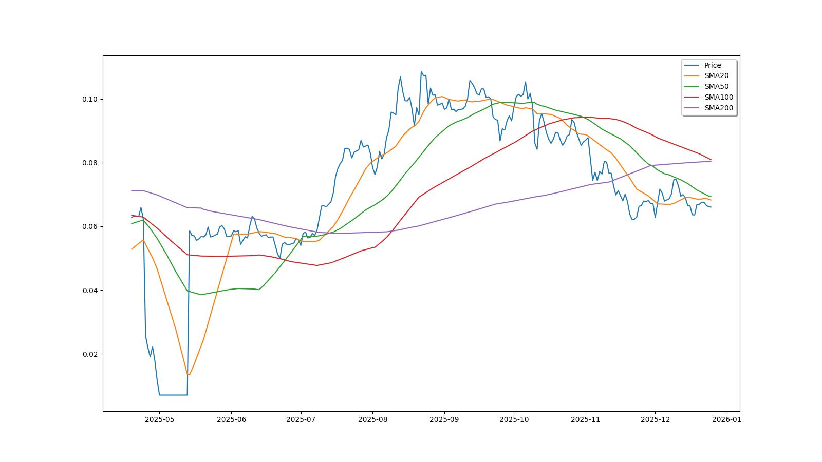 CircleSwap Simple Moving Averages