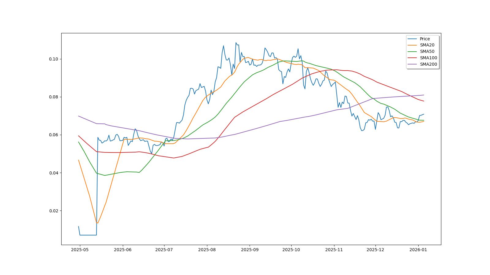 CircleSwap Simple Moving Averages