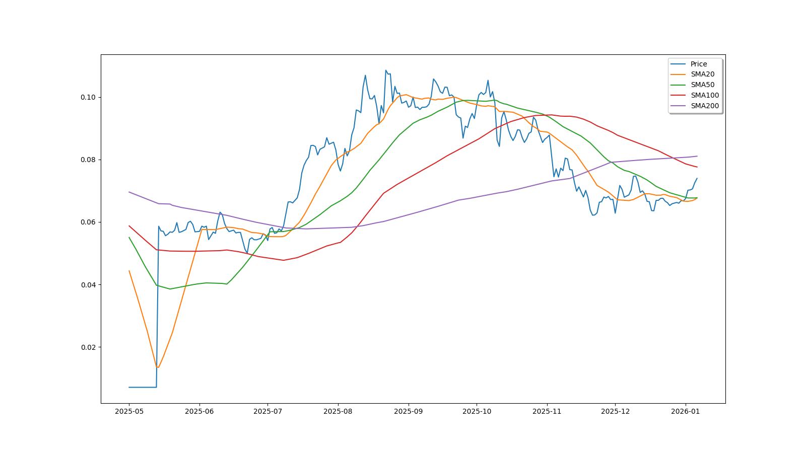 CircleSwap Simple Moving Averages