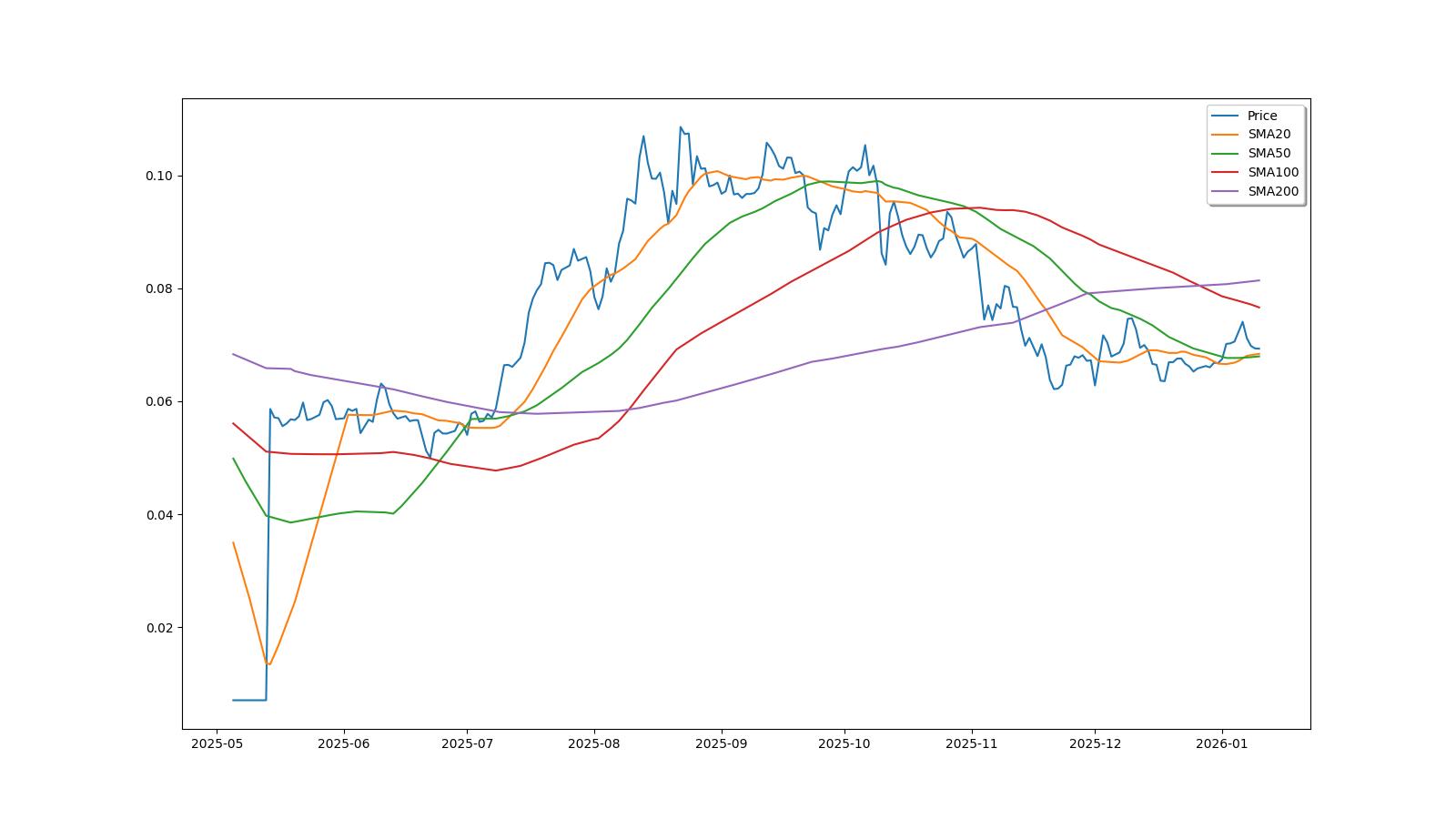 CircleSwap Simple Moving Averages