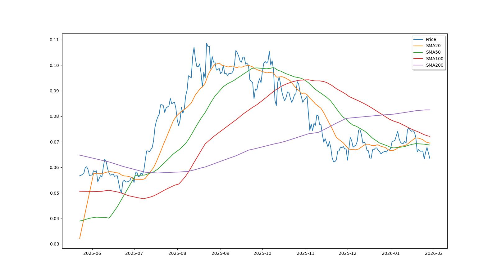 CircleSwap Simple Moving Averages