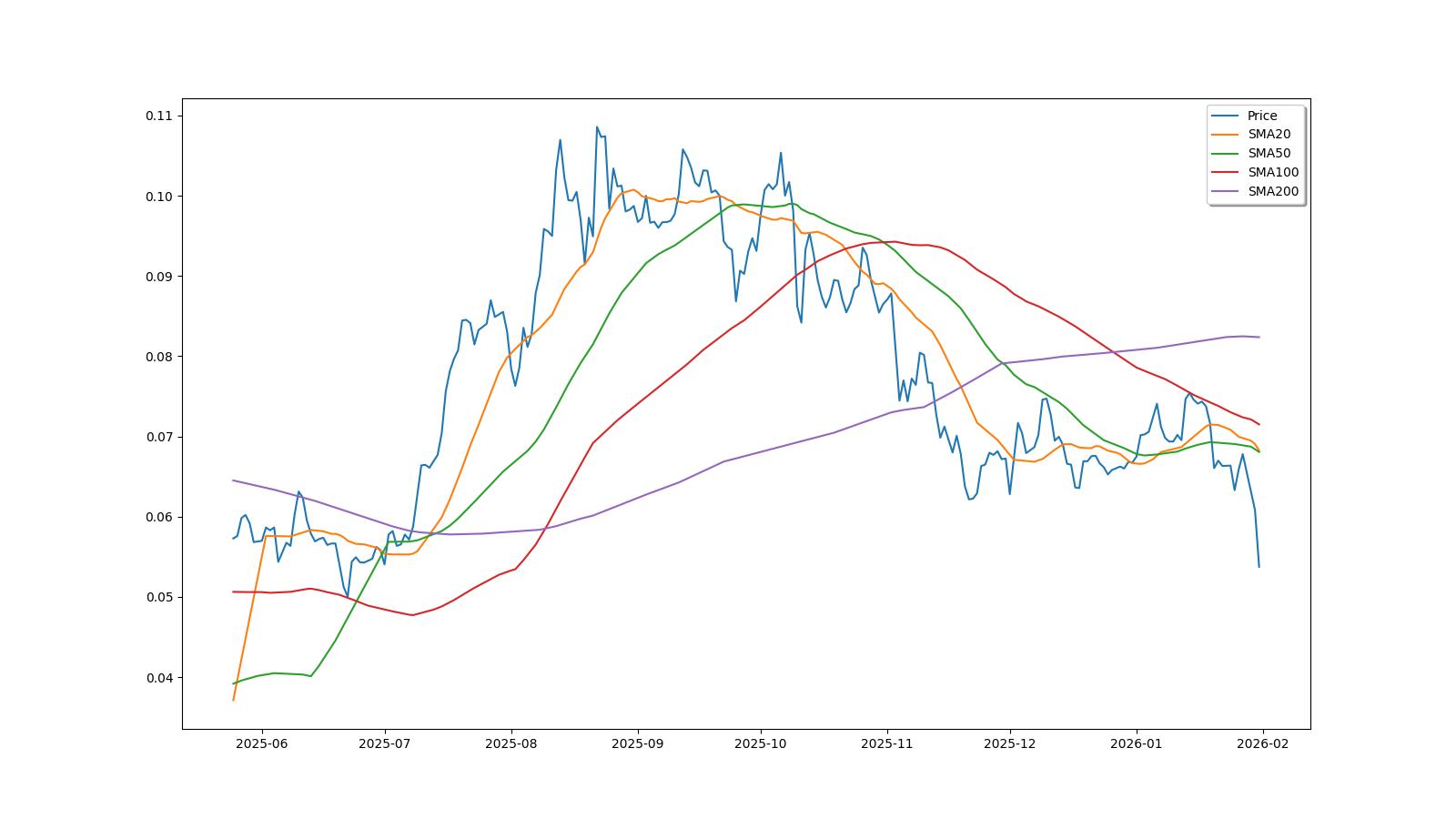 CircleSwap Simple Moving Averages