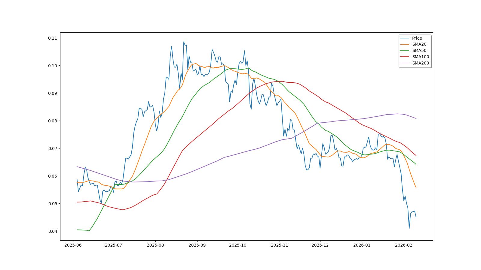 CircleSwap Simple Moving Averages