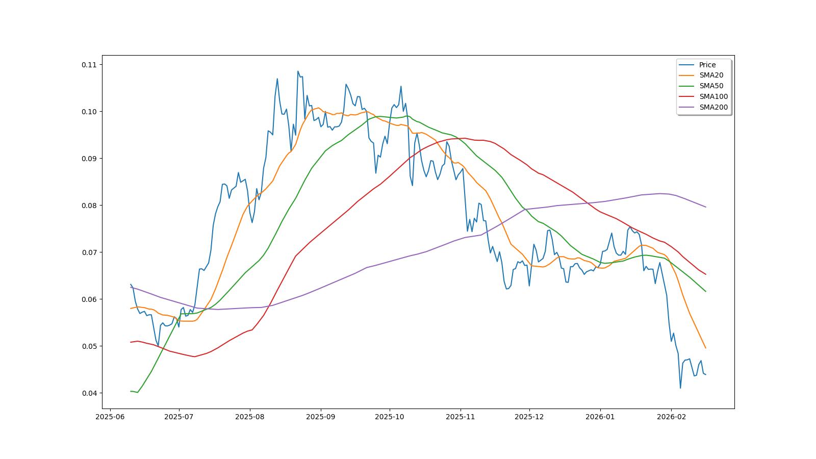CircleSwap Simple Moving Averages