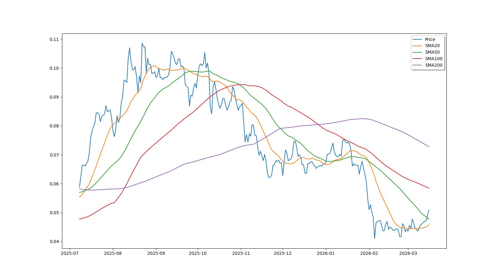 CircleSwap Simple Moving Averages