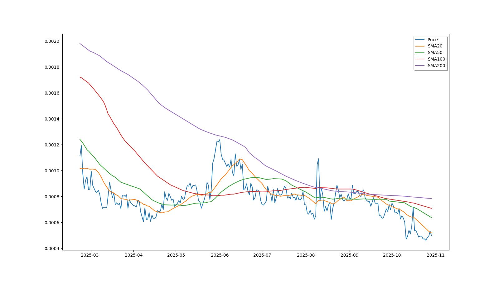Circuits of Value Simple Moving Averages