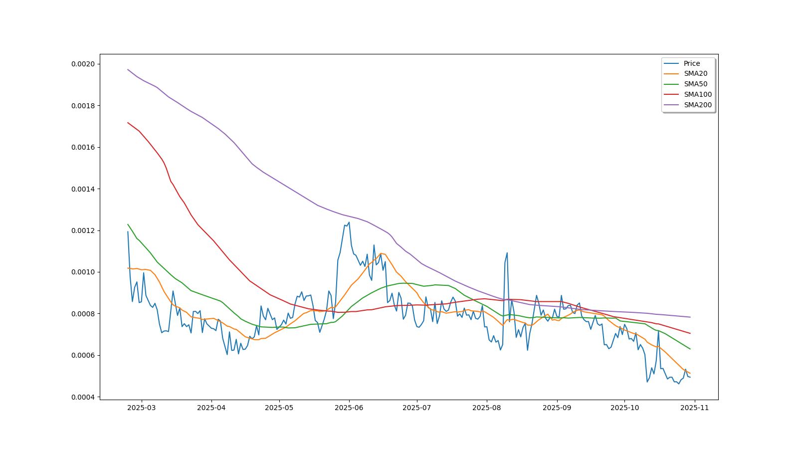 Circuits of Value Simple Moving Averages