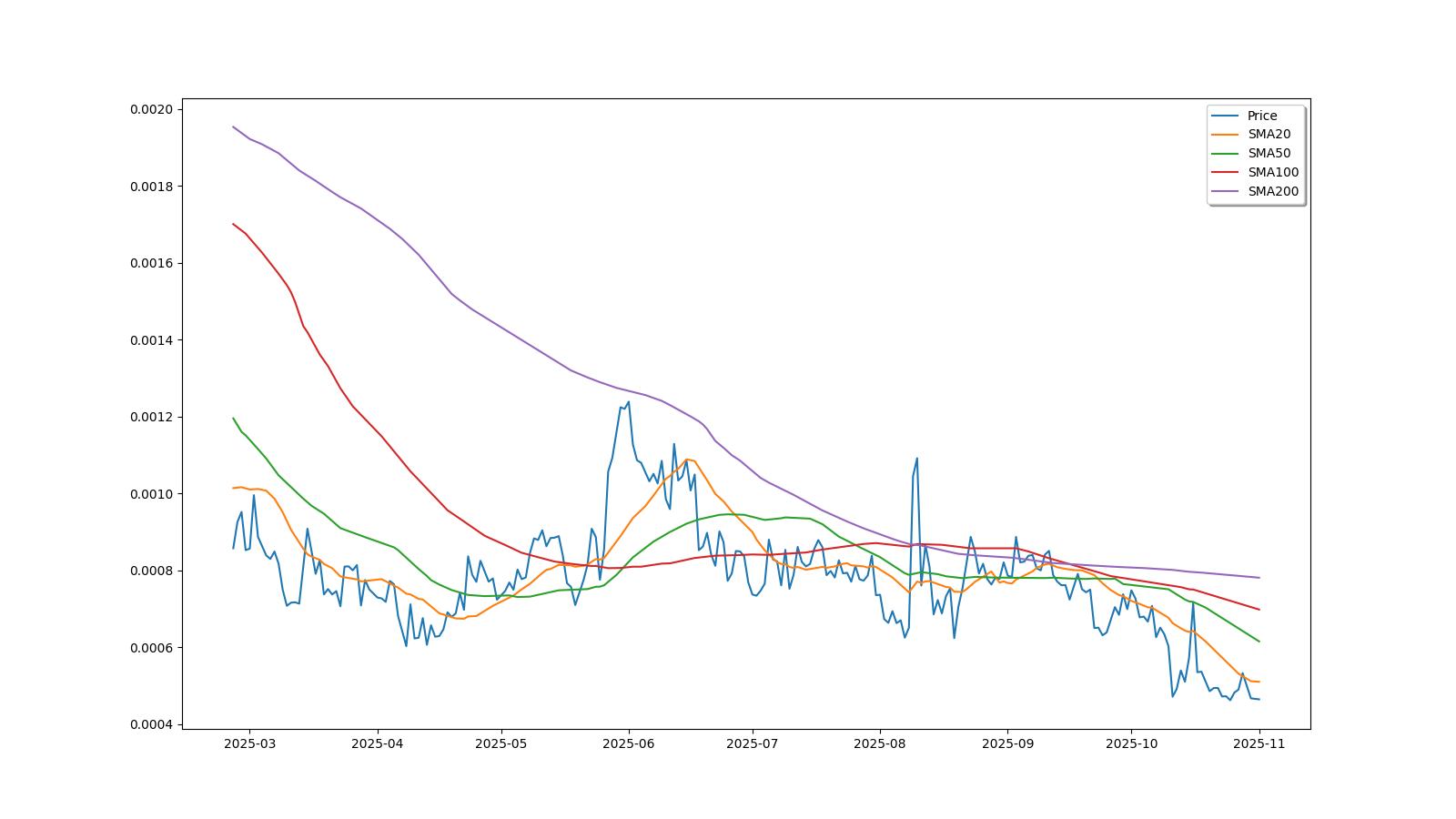 Circuits of Value Simple Moving Averages