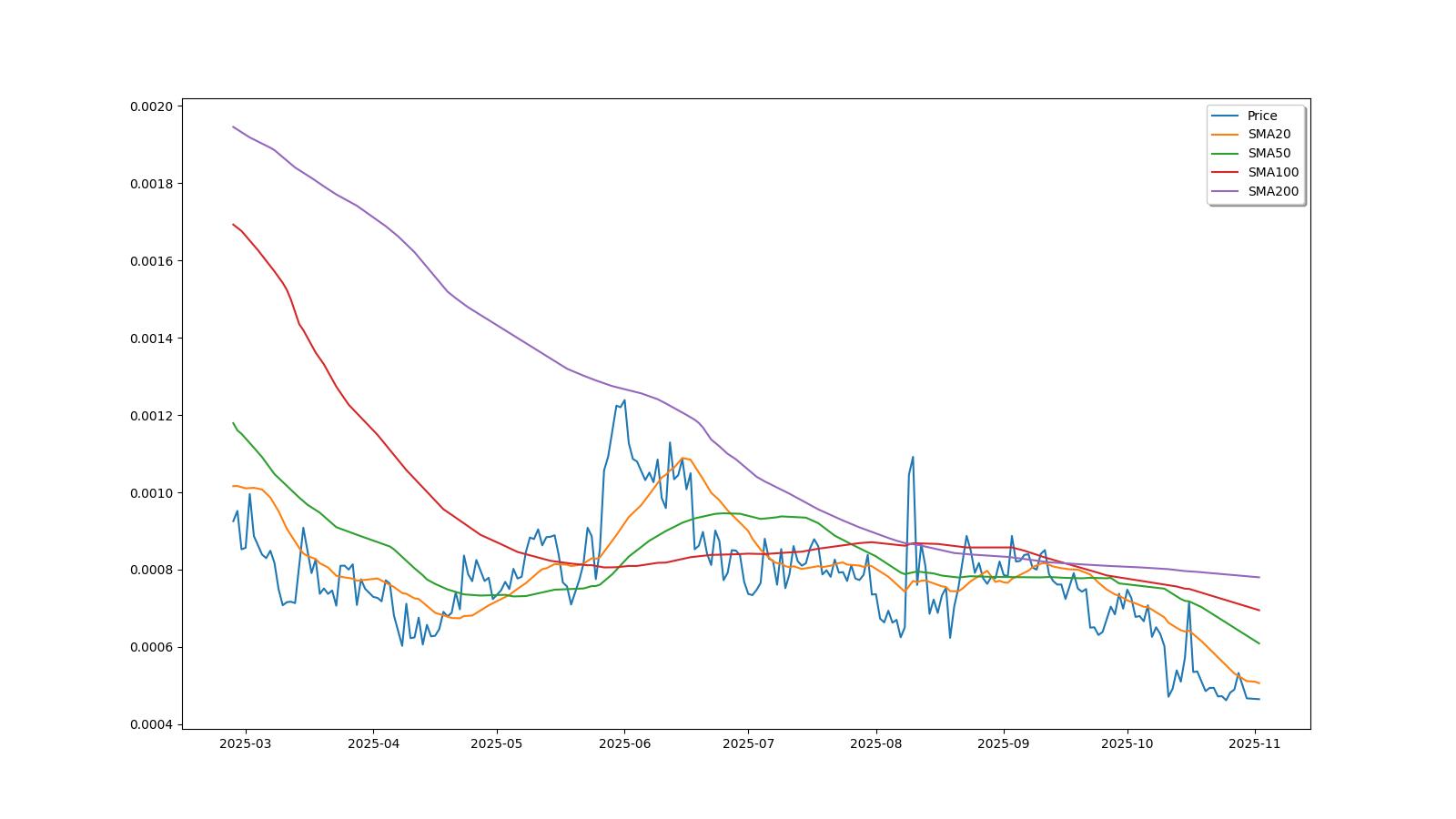 Circuits of Value Simple Moving Averages